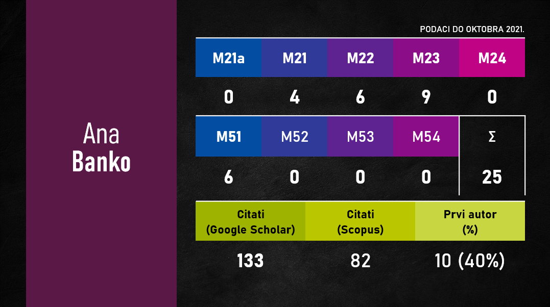 Ana Banko – pregled naučne produkcije - FakeNews Tragač